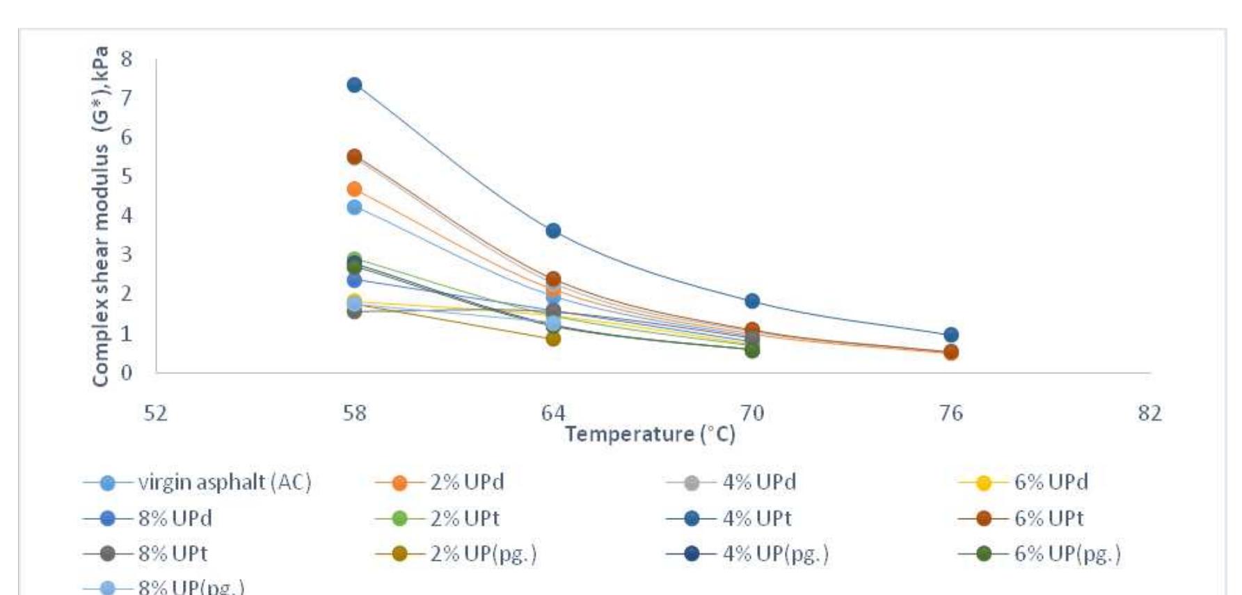 The complex modulus of virgin asphalt (ac) and modified