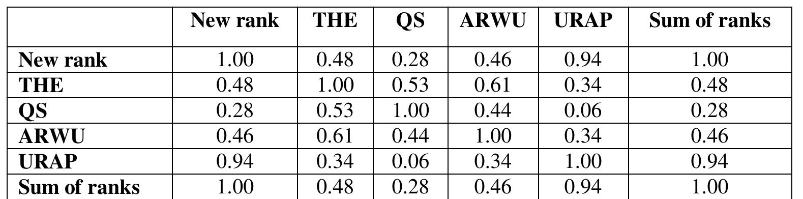 Cross-correlation matrix, 2011 table 4. cross-correlation