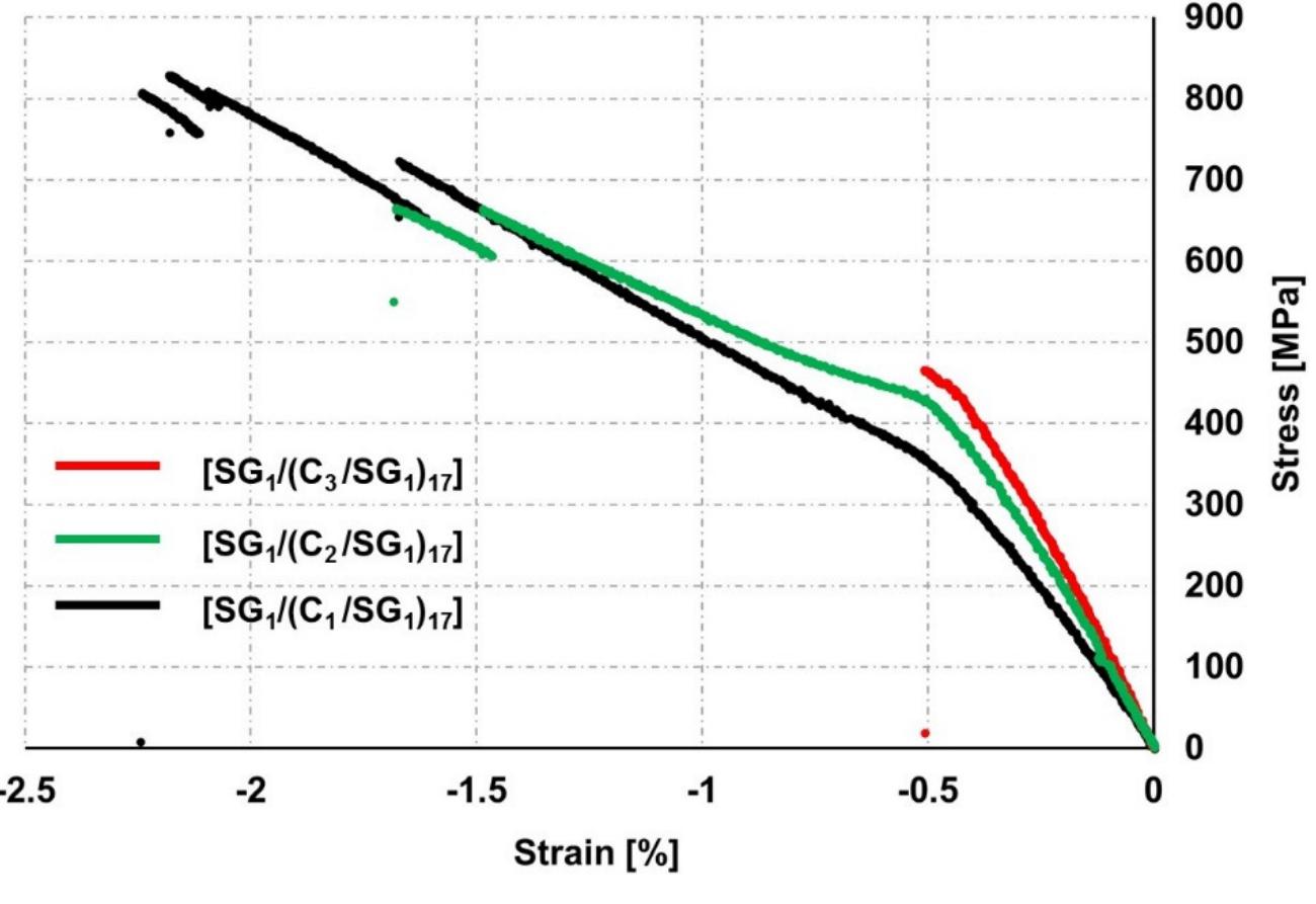 Typical stress-strain curve for s-glass/m55 hybrid