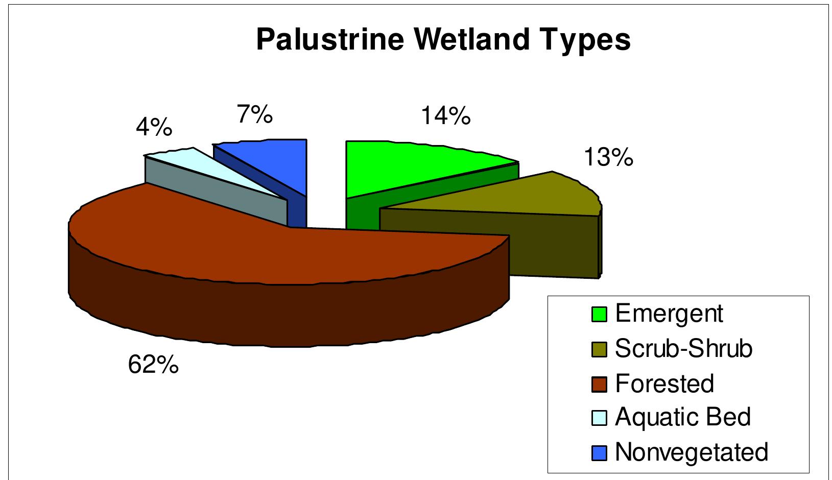 Figure 6 - Connecticut Wetlands: Characterization and