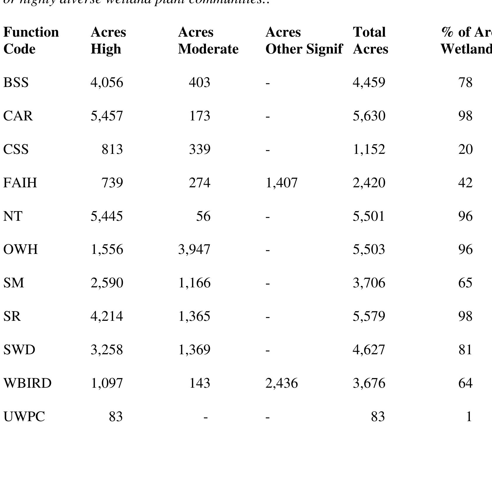 Table 12 - Connecticut Wetlands: Characterization and