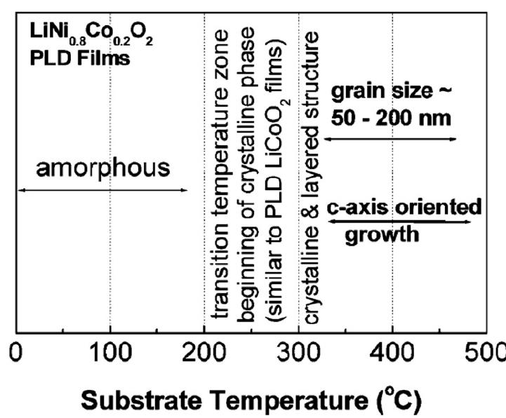 Phase diagram of microstructure development in pld