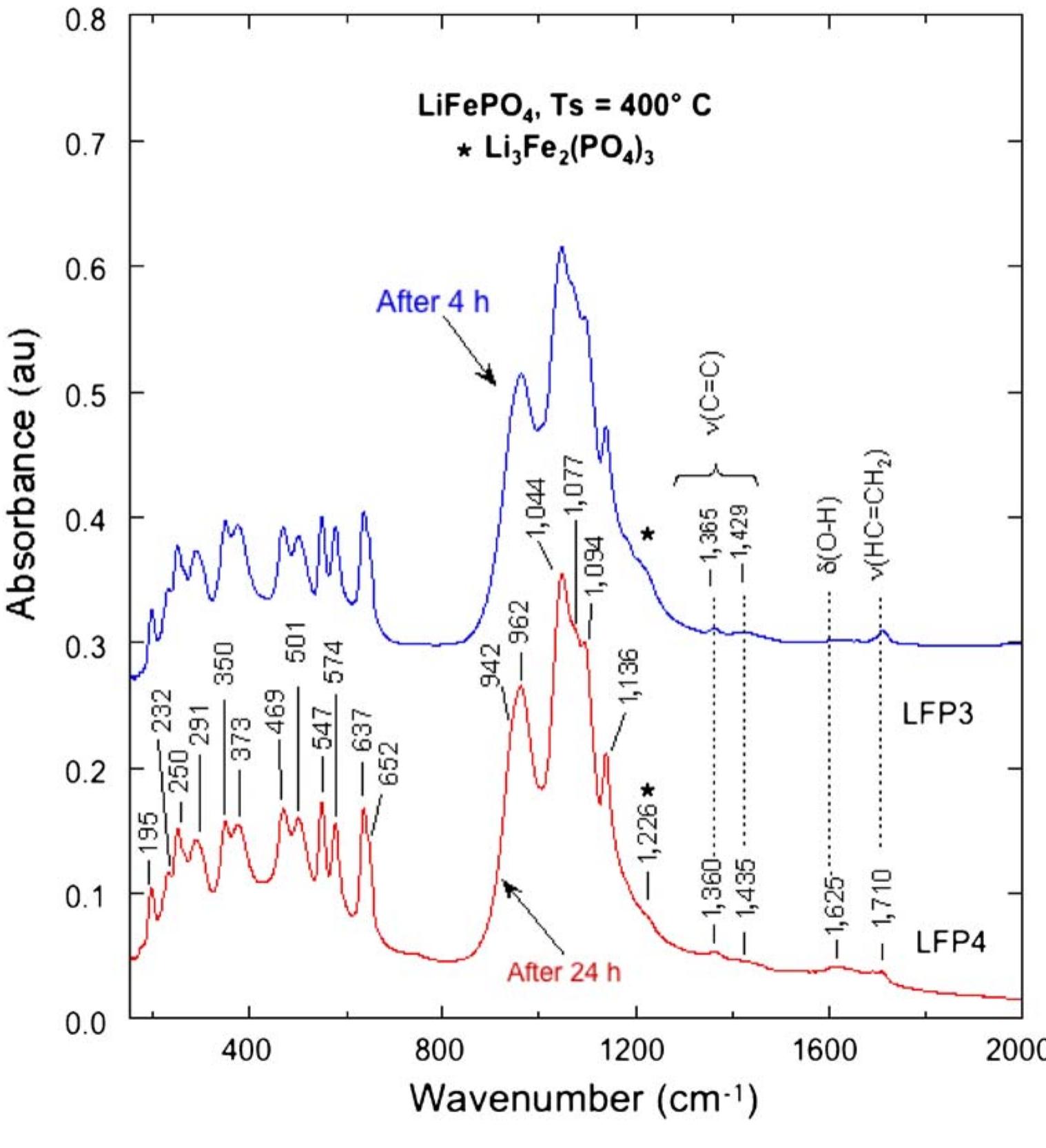 The ftir spectra of the sample prepared with the polymer