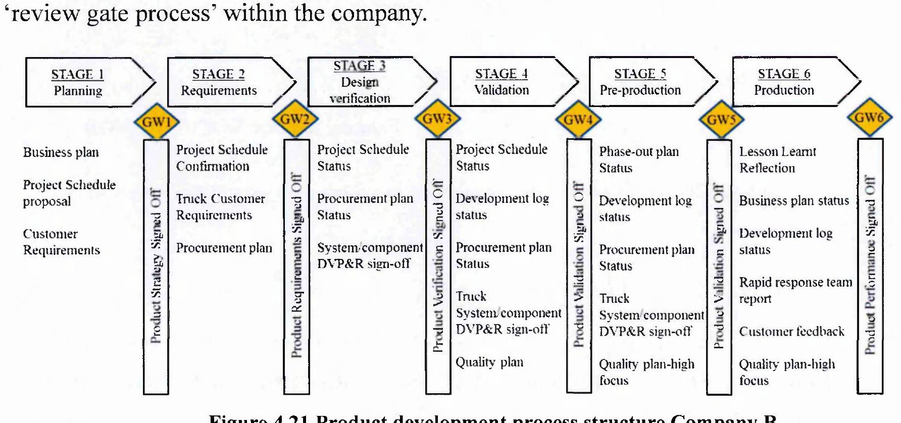 Company b has a six stage-gate process structure shown in