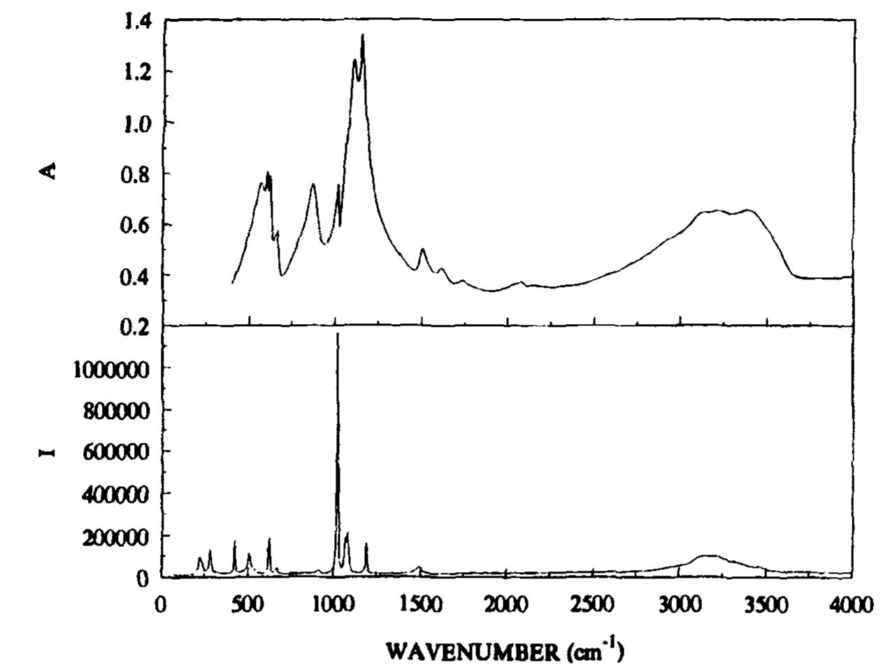 Overview infrared and raman spectrum of znso, « h,o at 25°c.
