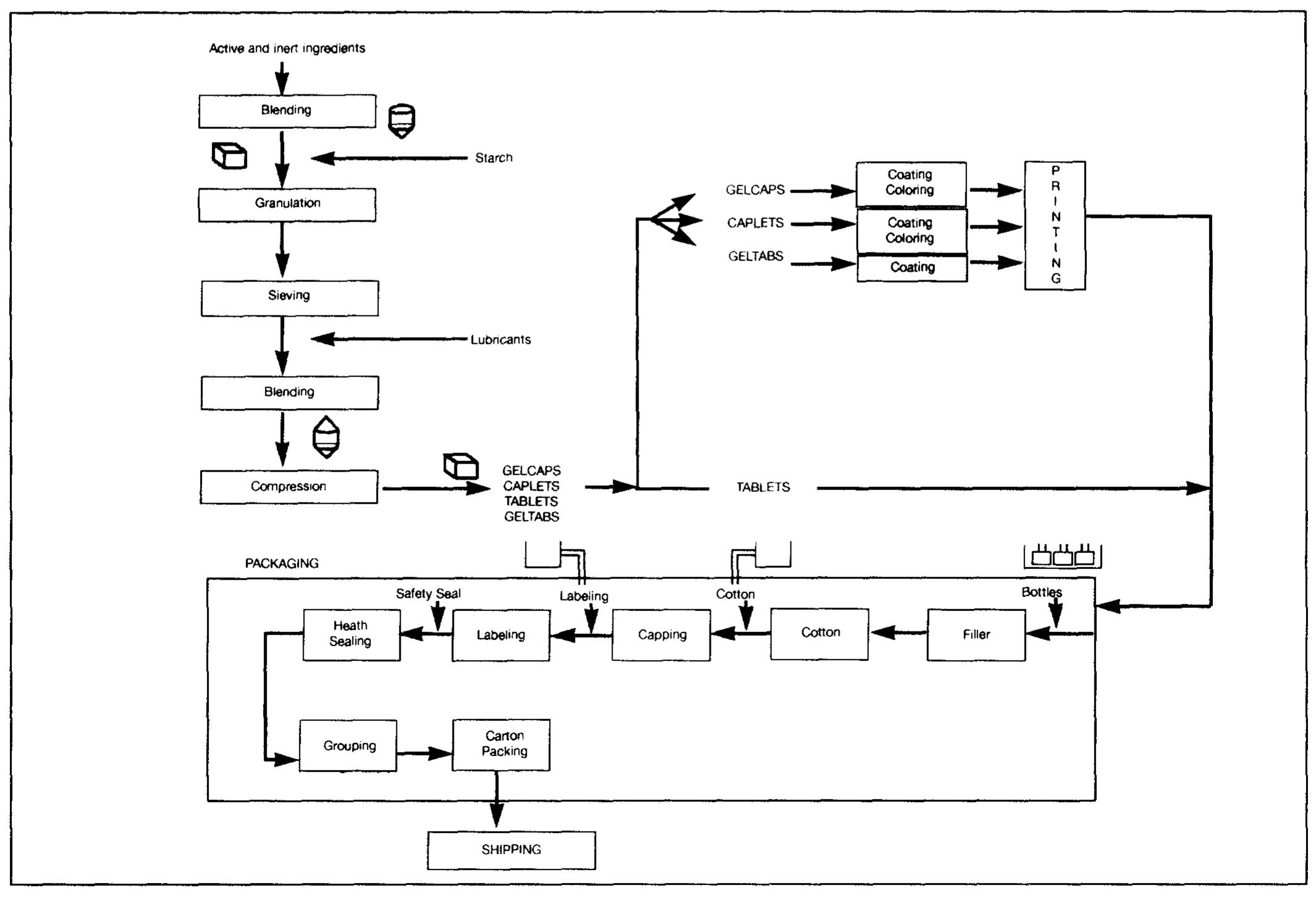 T manufacturing process several types of tablets exist, most