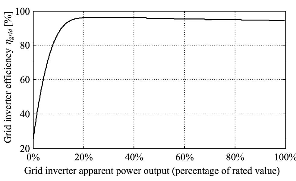 Grid inverter efficiency curve used in simulation analysis.