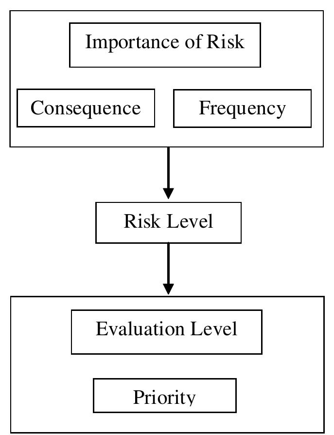 Safety impact assessment procedure
