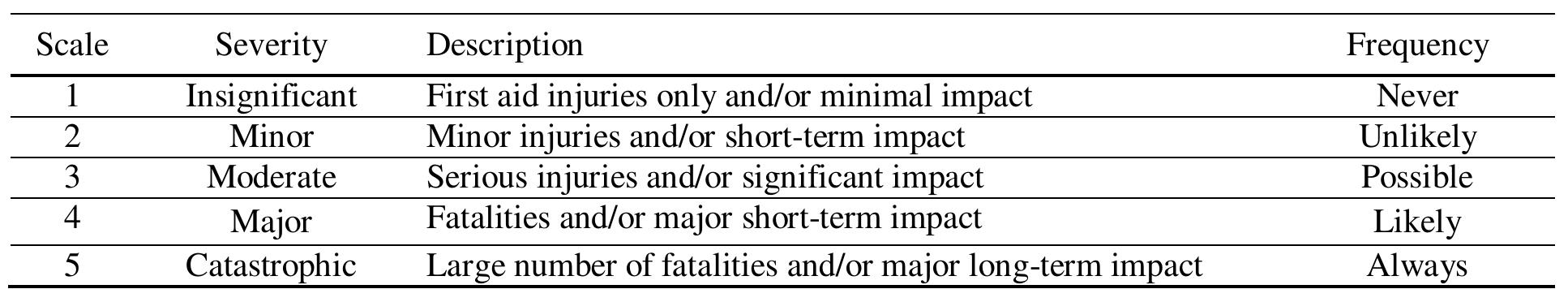 The likert scale used to determine the level of frequency