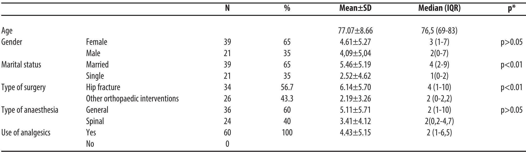 *mann whitney u drs: delirium rating scale sd: standard