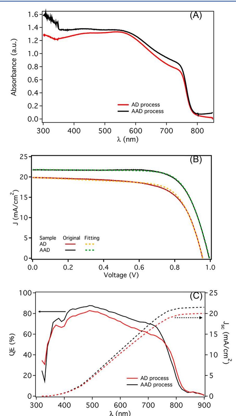 The absorption spectra of perovskite film fabricated by ad