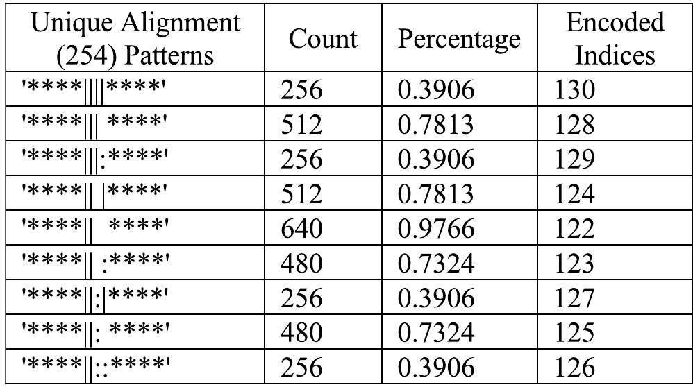 Label encoding for 254 alignment patterns.