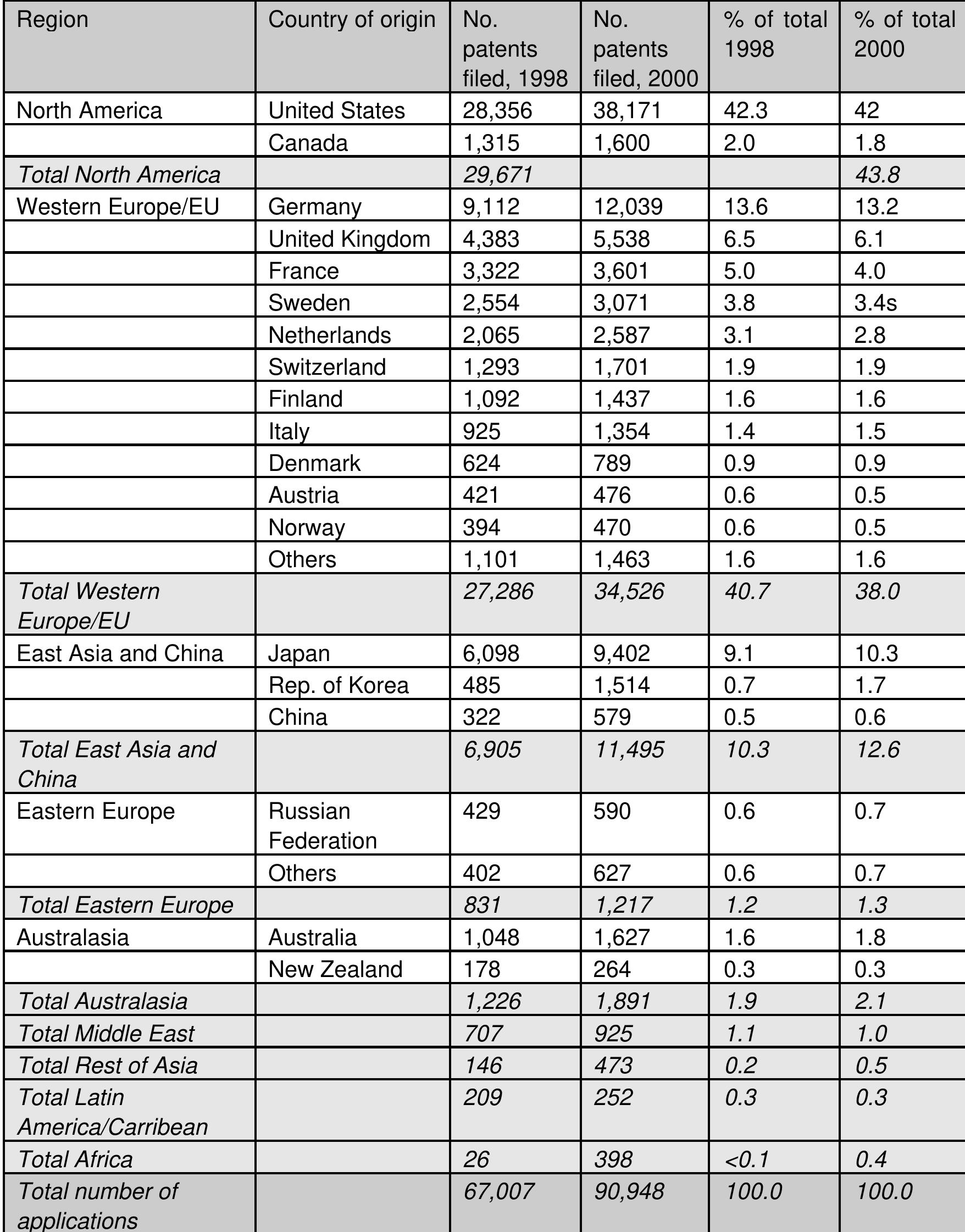 Table 1 - Intellectual Property Protection in Africa Status