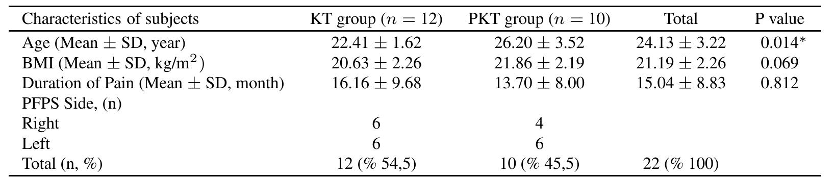 Bmi: body mass index. pfps: patellofemoral pain syndrome.