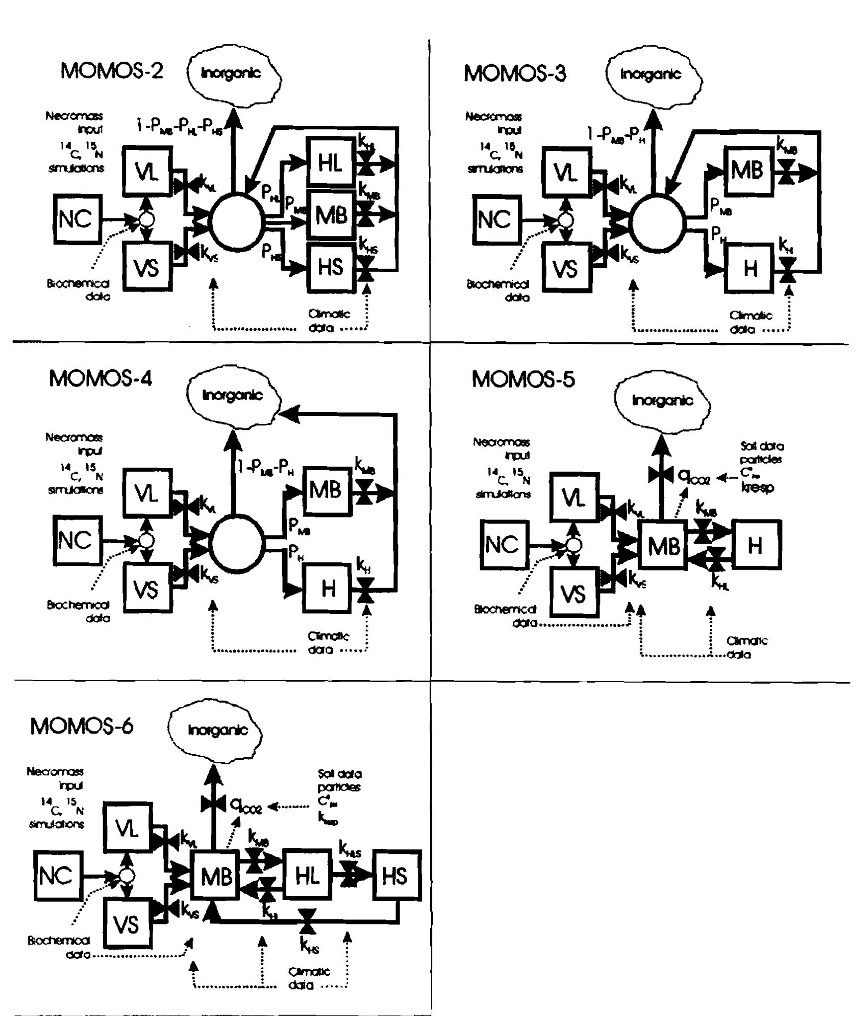 Igure 1. the five versions of the momos model compared. nc