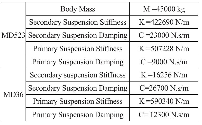 Table 1 - Fatigue life estimation of MD36 and MD523 bogies