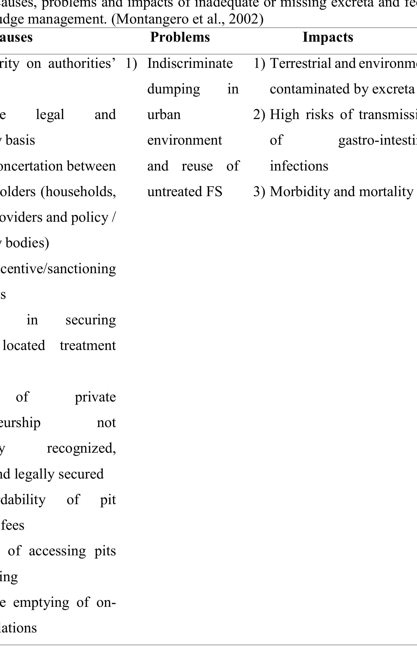 Impacts of poor fecal sludge management.