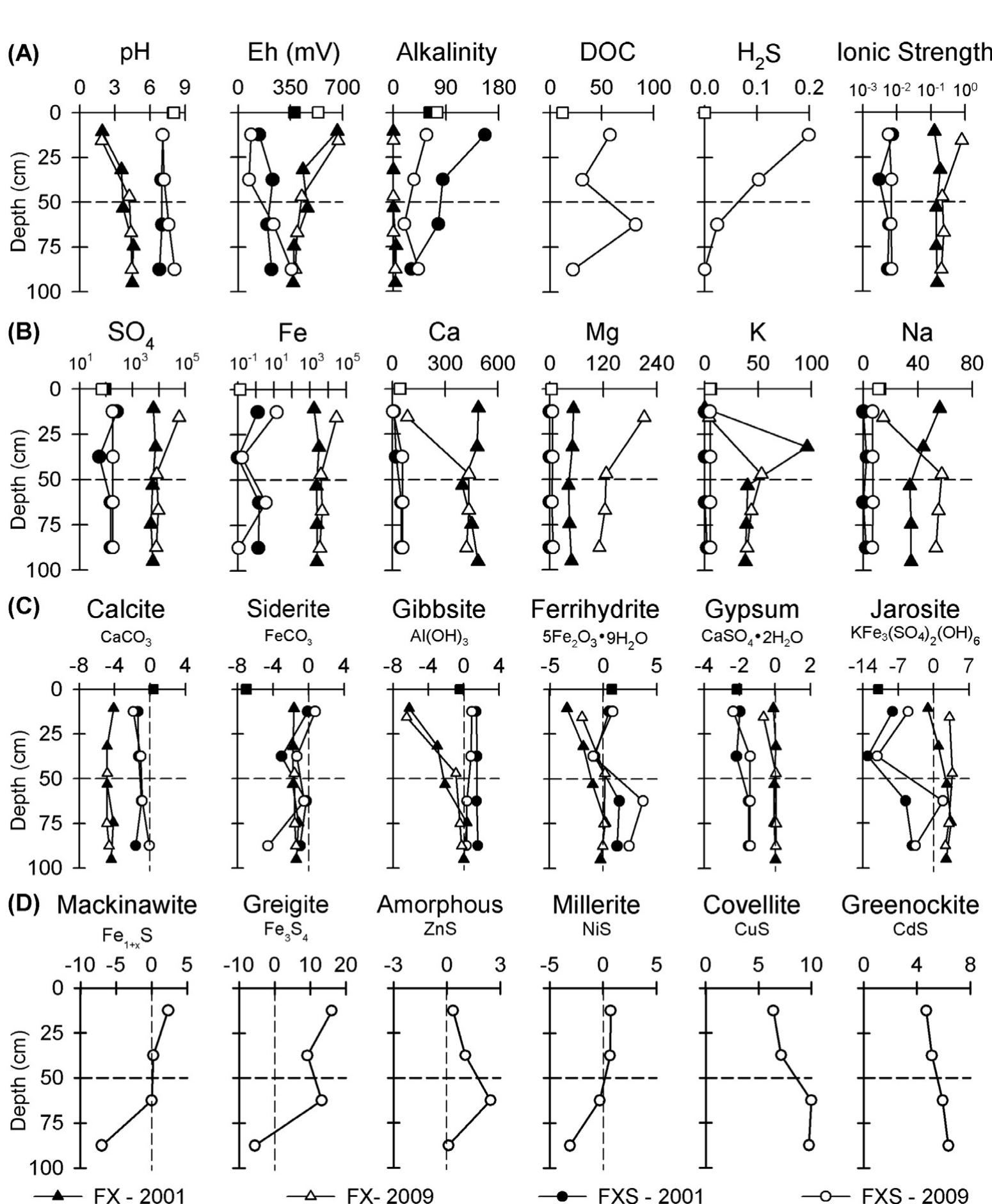 Depth profiles through the land-based (fx) and submerged