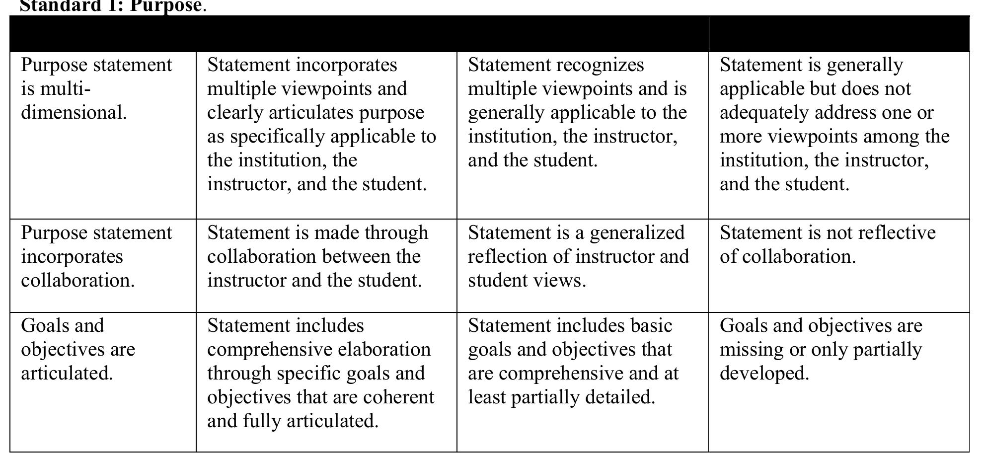 A set of rubrics has been developed to provide guidance for