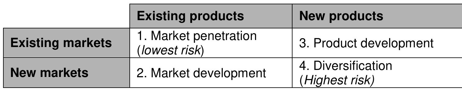 The ansoff matrix for risk assessment once the group has