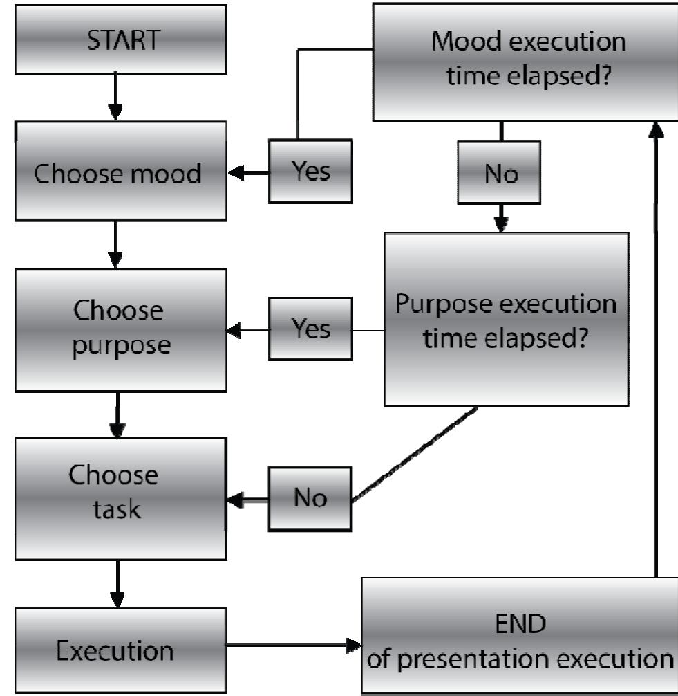 Flow chart for different routines in fisho’s intelligence.