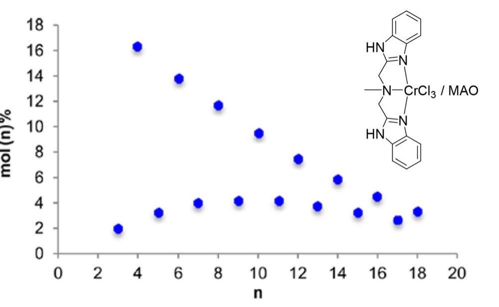 Distribution of 1-alkene oligomers as mol(n)% vs n (units of