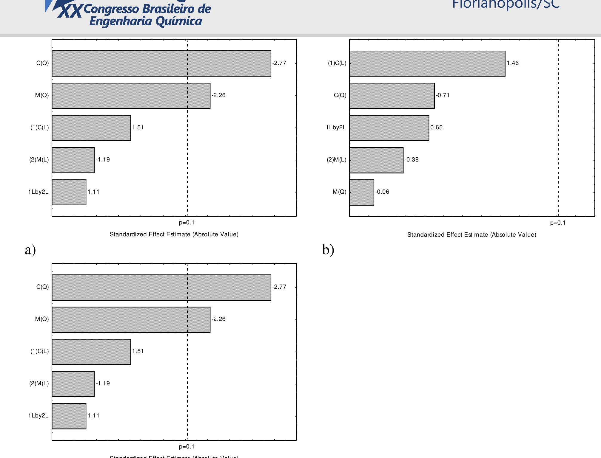pareto chart showing the effects of linear, quadratic and