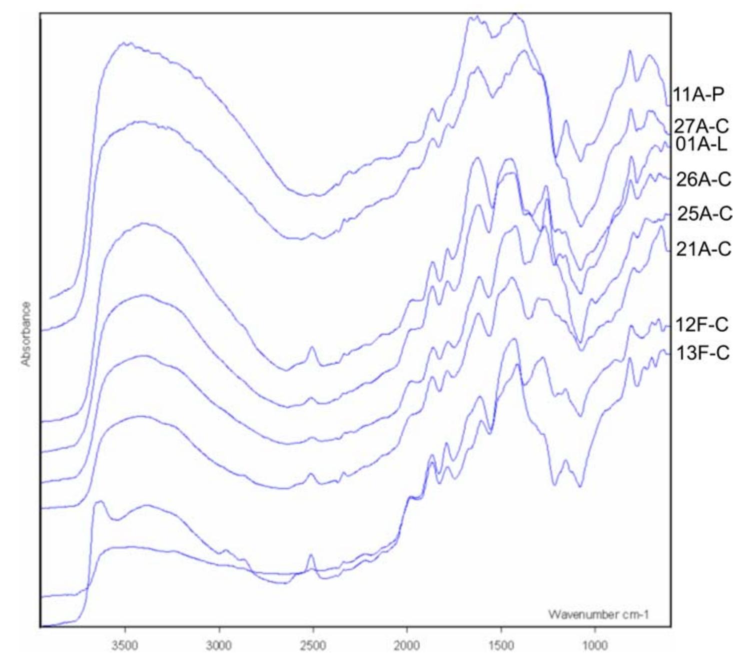 The micro-ftir spectra of the pottery samples