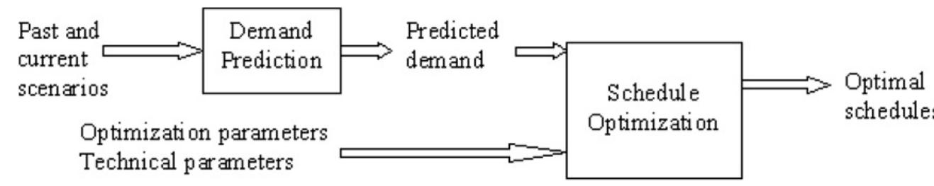 Decomposition of the compressor scheduling problem. the