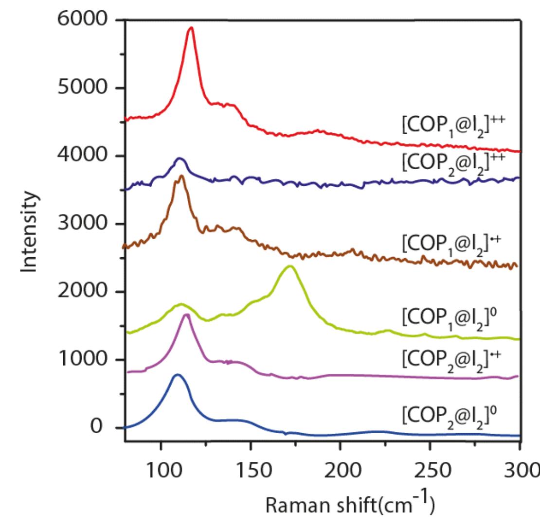 S38: raman spectra of iodine loaded cop**, cop** and cop’.