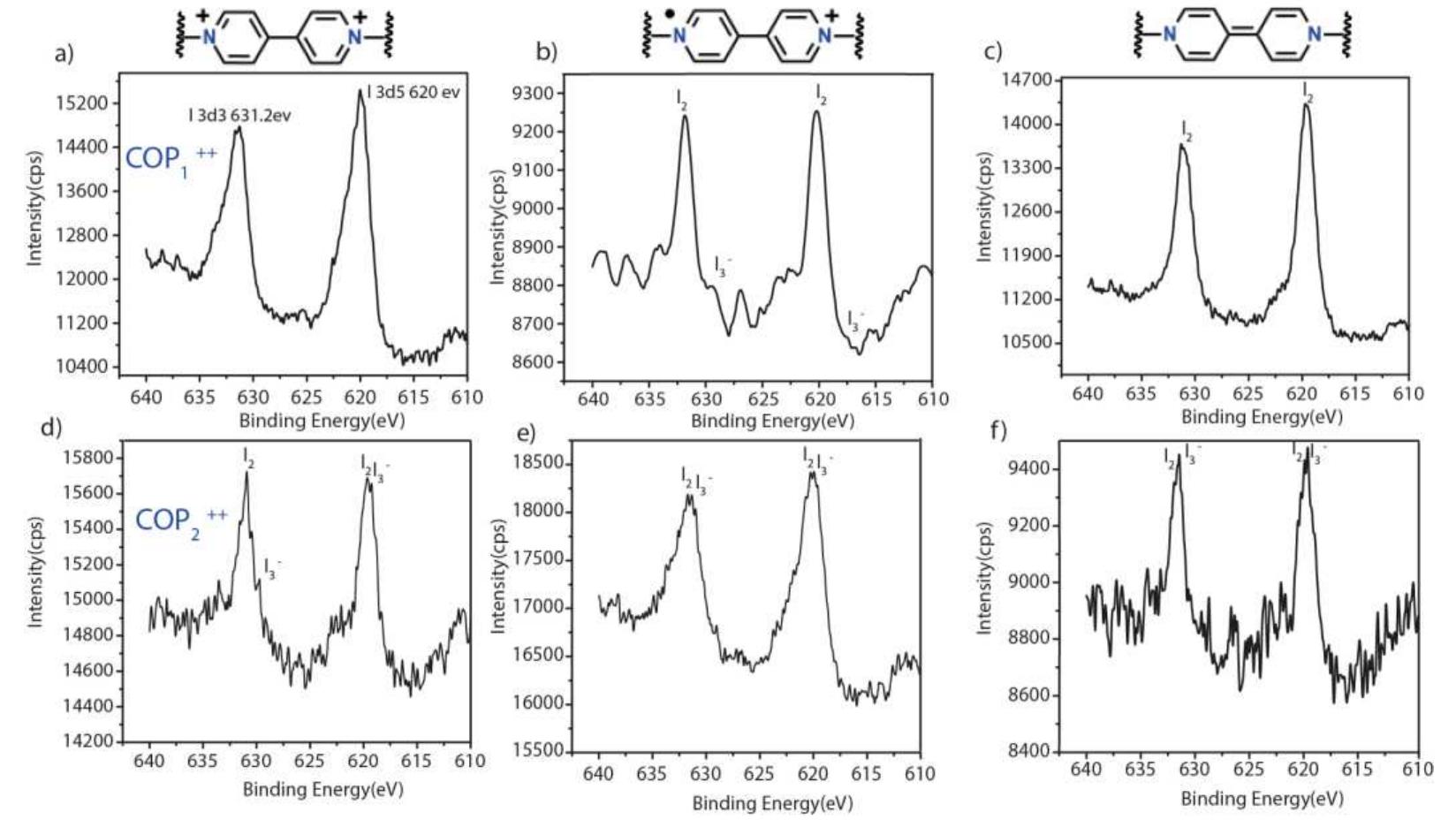 S39: xps spectra of iodine loaded cop**, cop** and cop”.