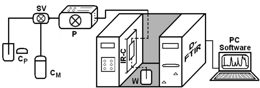 Schematic diagram of the fa-ftir system. cp, blank channel;