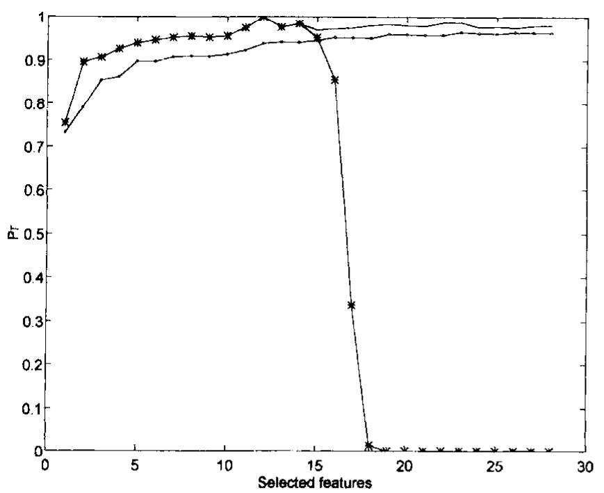 Figure 9 - Comparison of regularized discriminant analysis