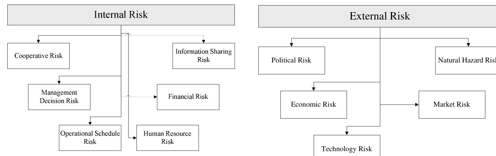 Internal and external risk types of supply chain the