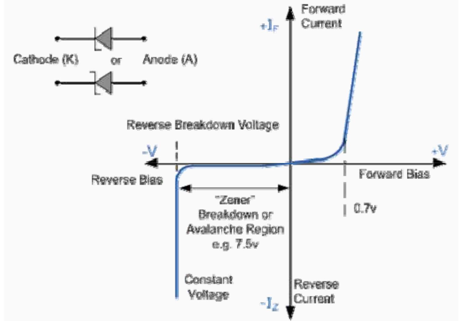 Zener diodes are used in the "reverse" bias mode, i.e. the
