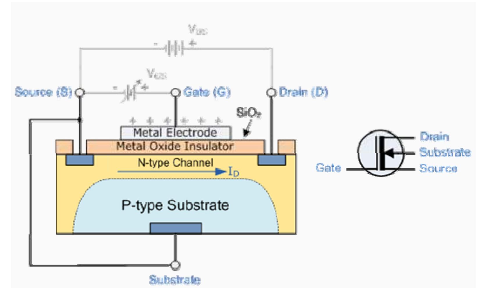 Basic mosfet structure and symbol we also saw previously