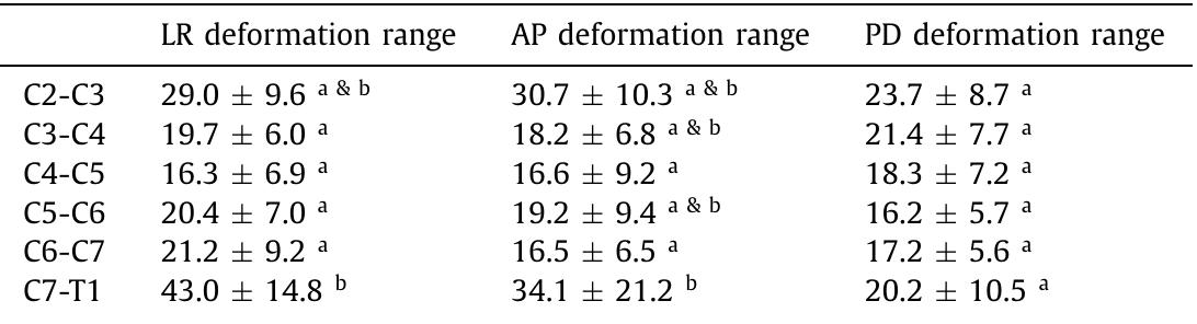 The ranges (%) of the left-right (lr), anterior-posterior