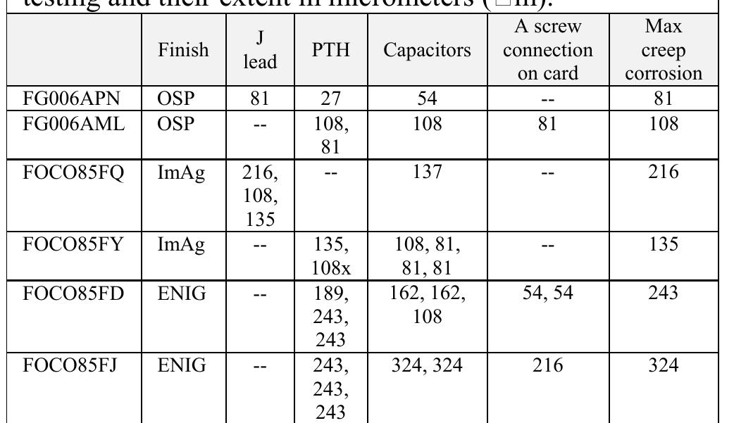 Table 3 - Comparing Flowers-Of-Sulfur and Mixed-Flowing Gas