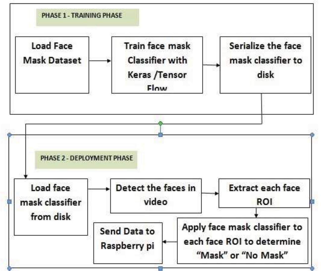 Flow chart for automatic bus door opening process raspberry