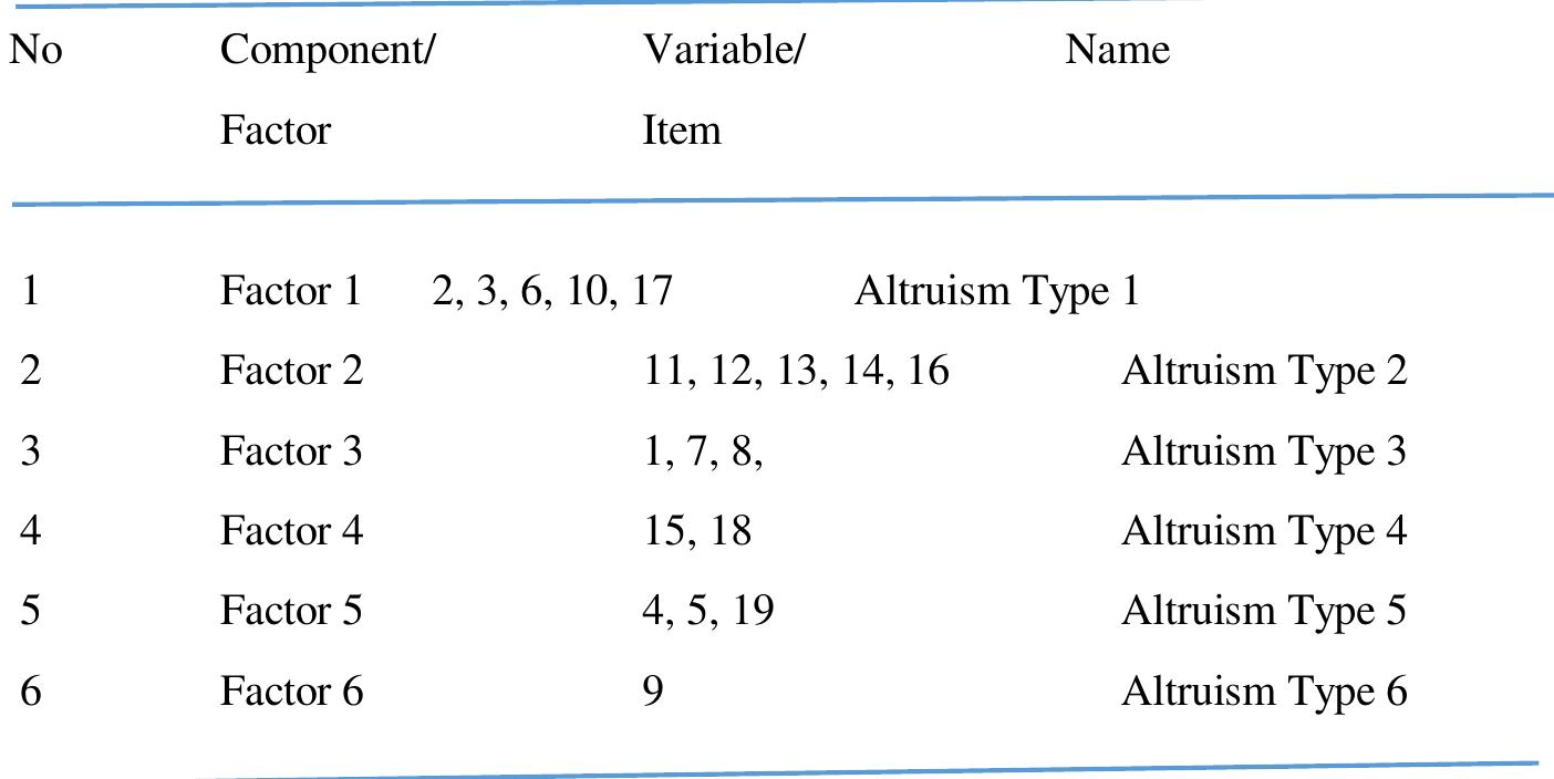 Factors, variable and names concurrent validity made as