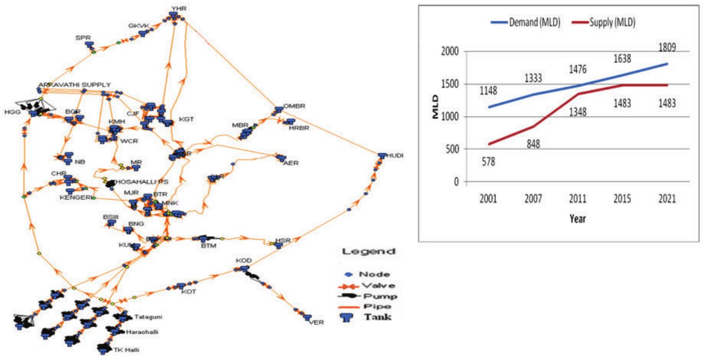 (a) schematic of bangalore water supply inflow system; (b)