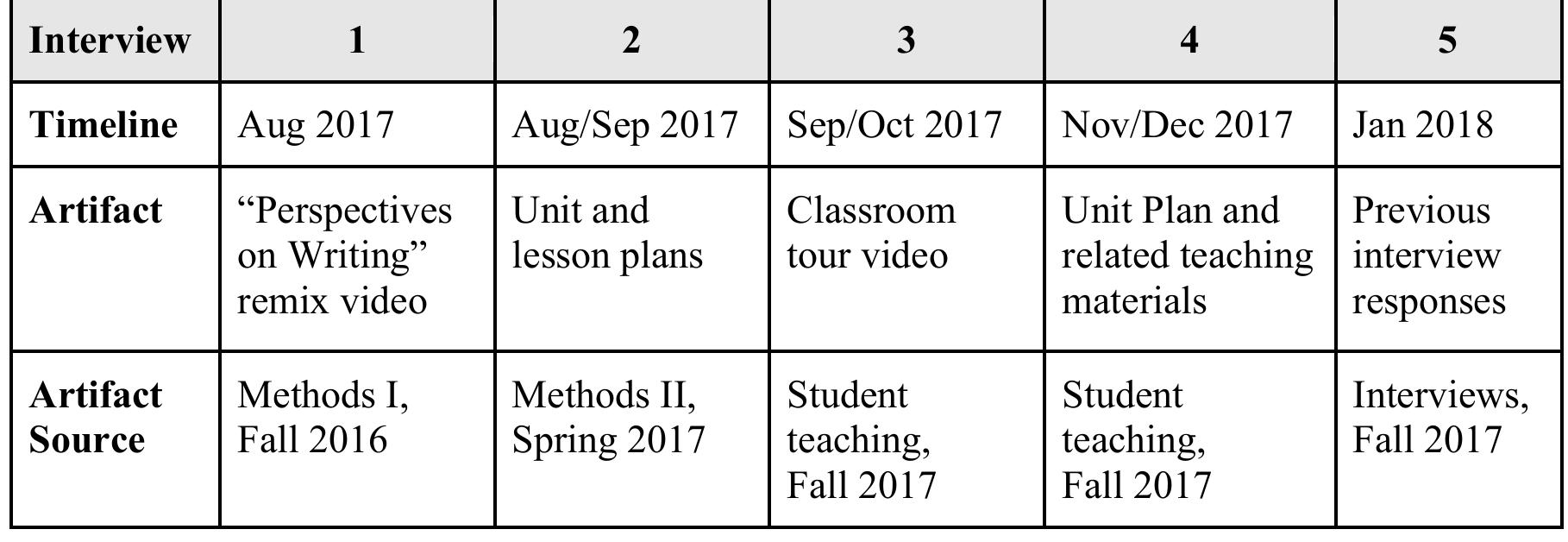Participant interview timeline and artifacts