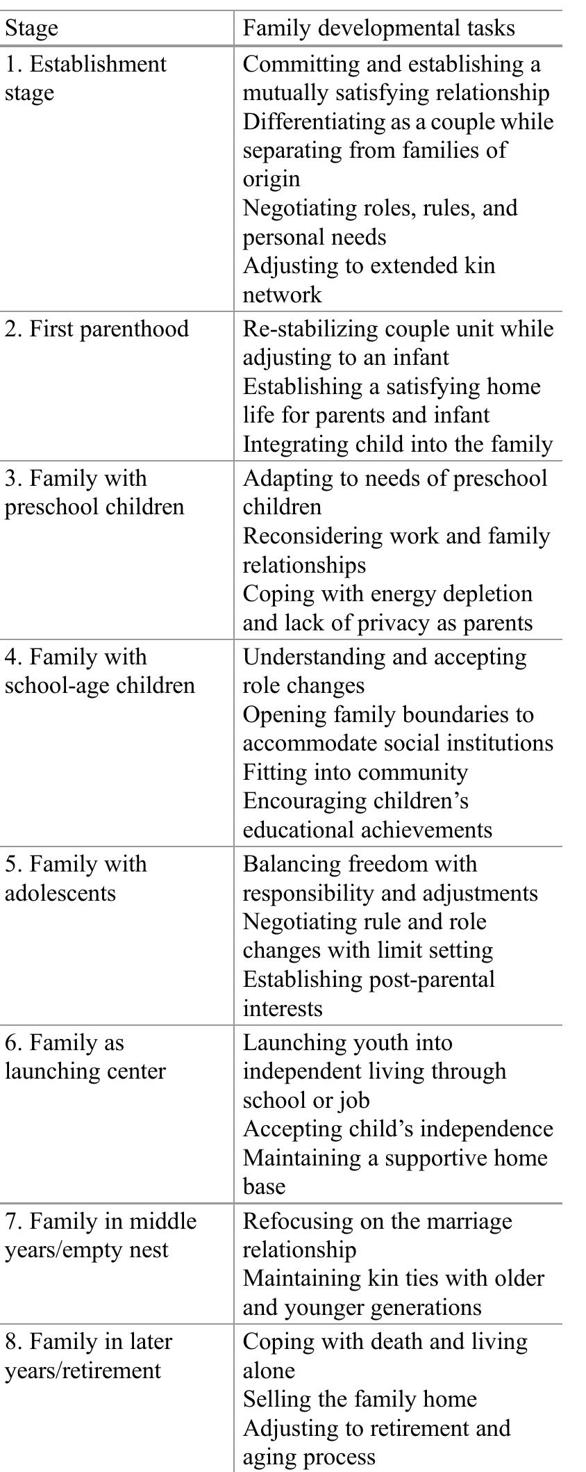 Family life cycle, table 1 eight family life stages and