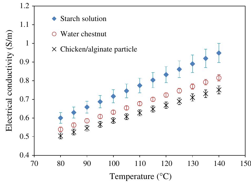 Electrical conductivity of starch solution, water chestnut