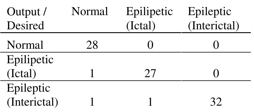 Confusion matrix for testing data set using mlp table 3: