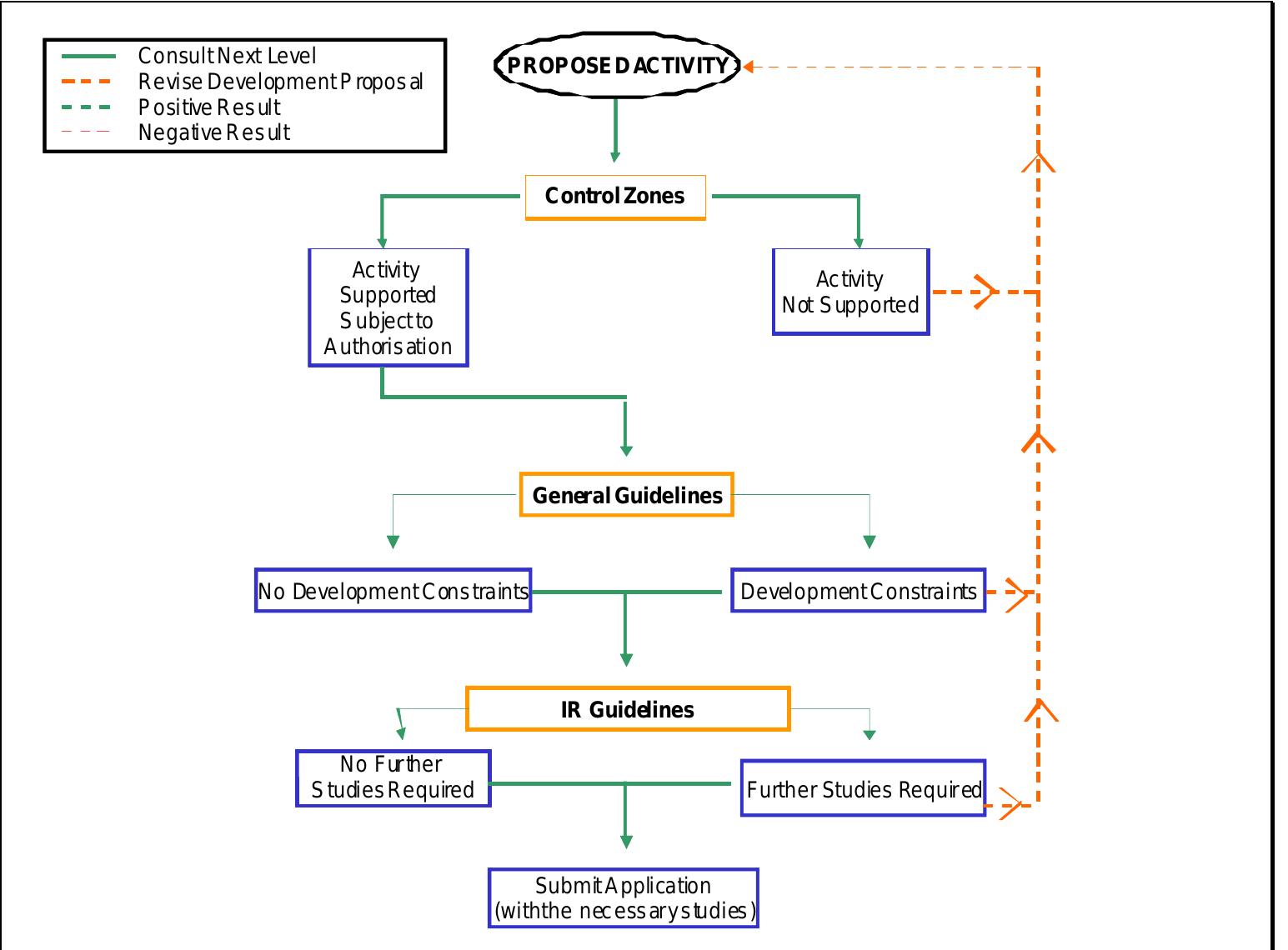 Example of flowchart from emf #7, indicating how the emf