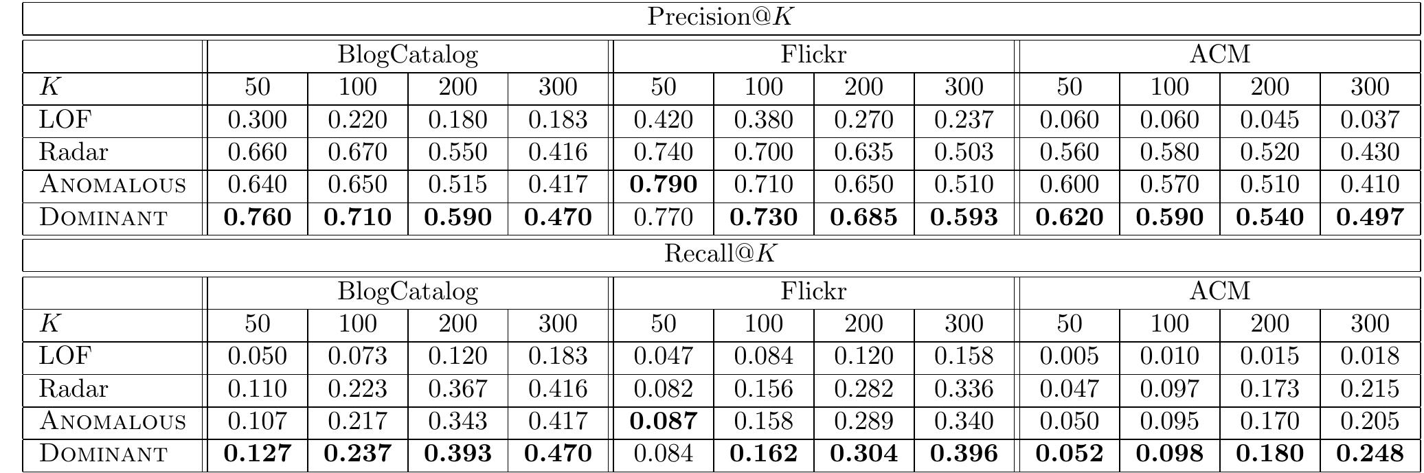Performance of different anomaly detection methods w.r.t.