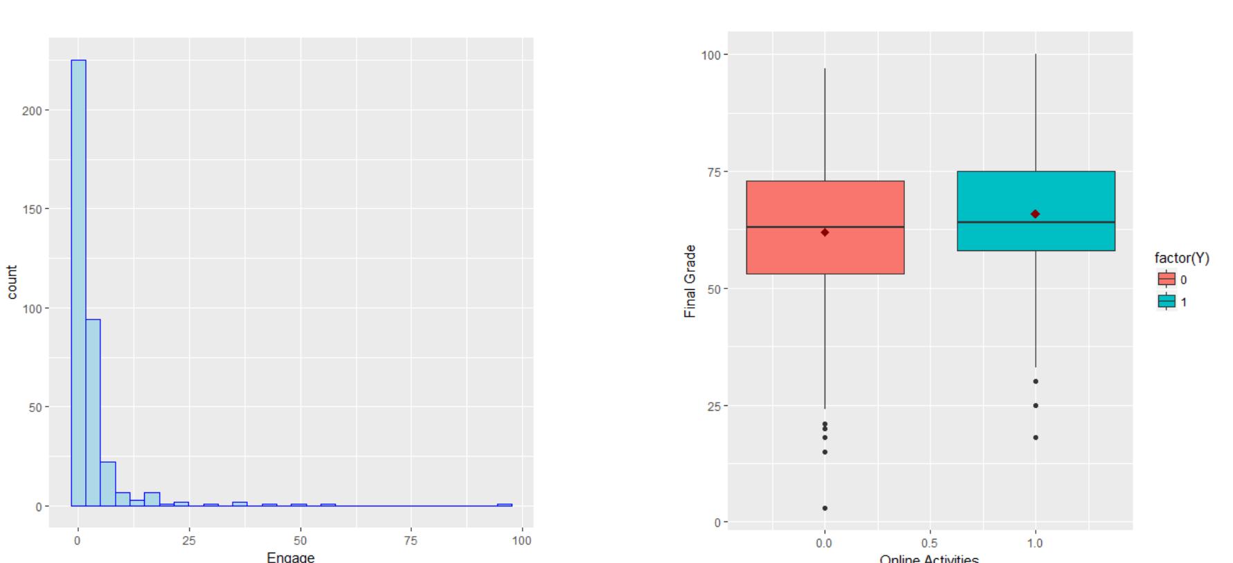 Histogram of engage and side-by-side boxplot of final grades