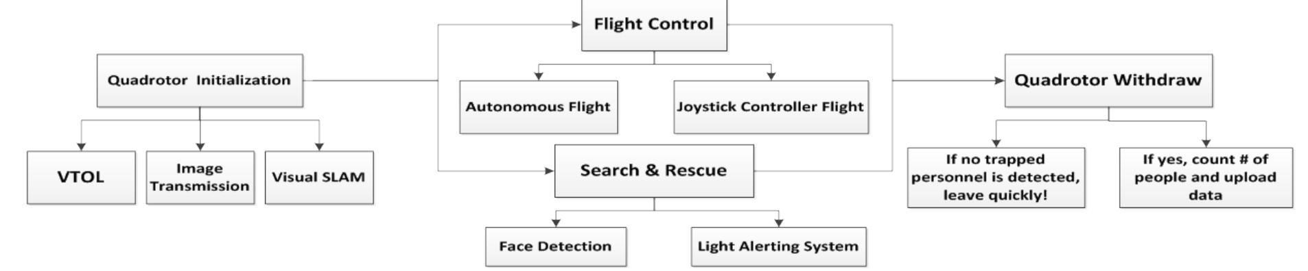 Flow chart of emergency service mission