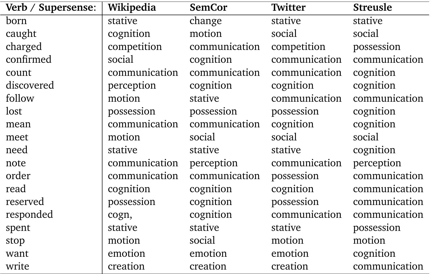 Tab. 4.8: verbs with the largest supersense differences